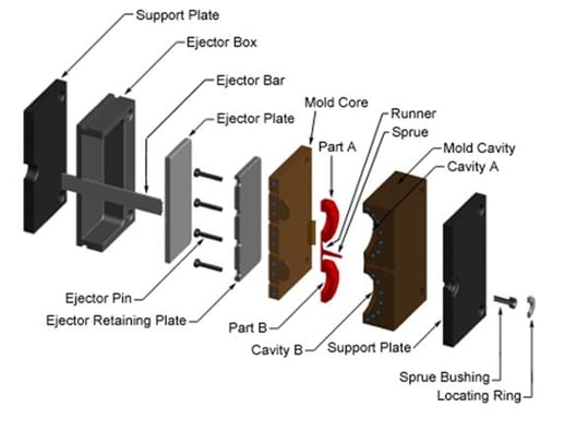A simple breakdown of mold components